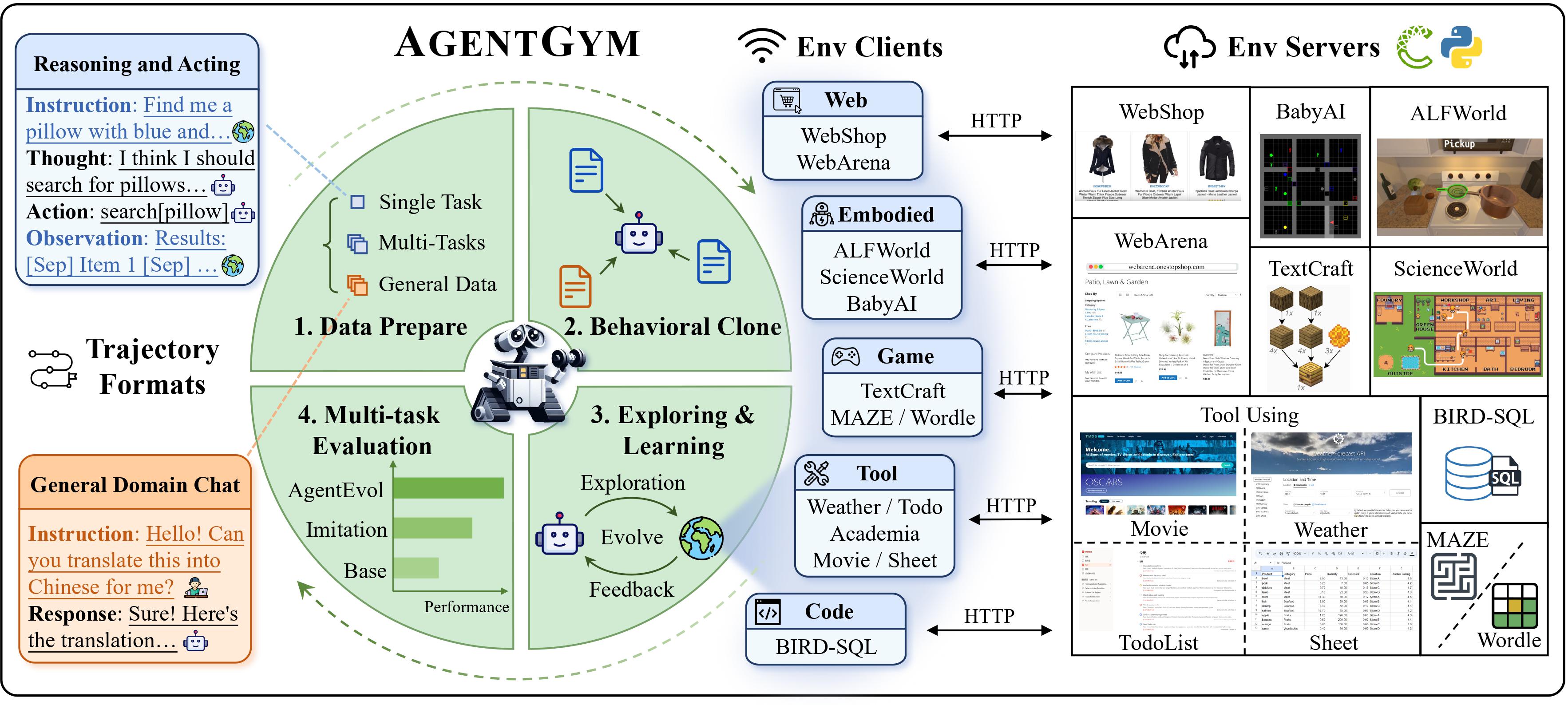 AgentGym: Evolving Large Language Model-based Agents across Diverse Environments