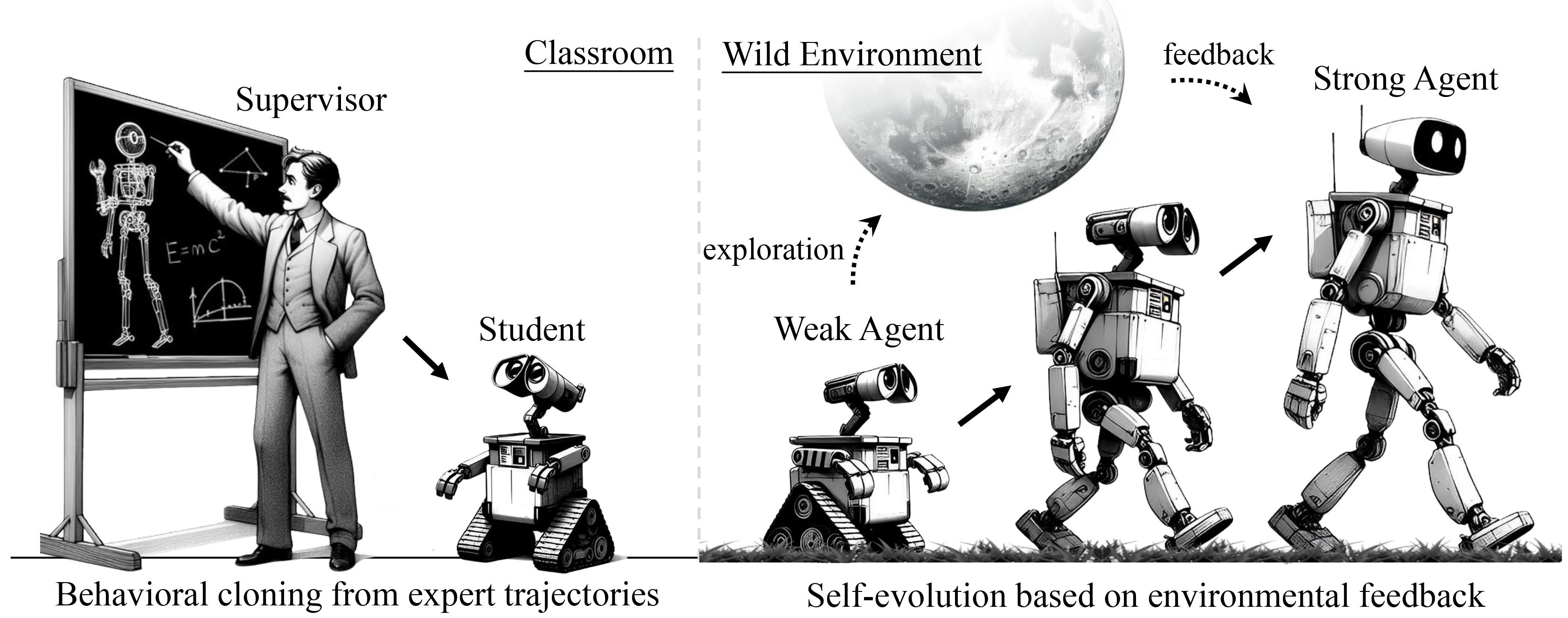 AgentGym: Evolving Large Language Model-based Agents across Diverse Environments