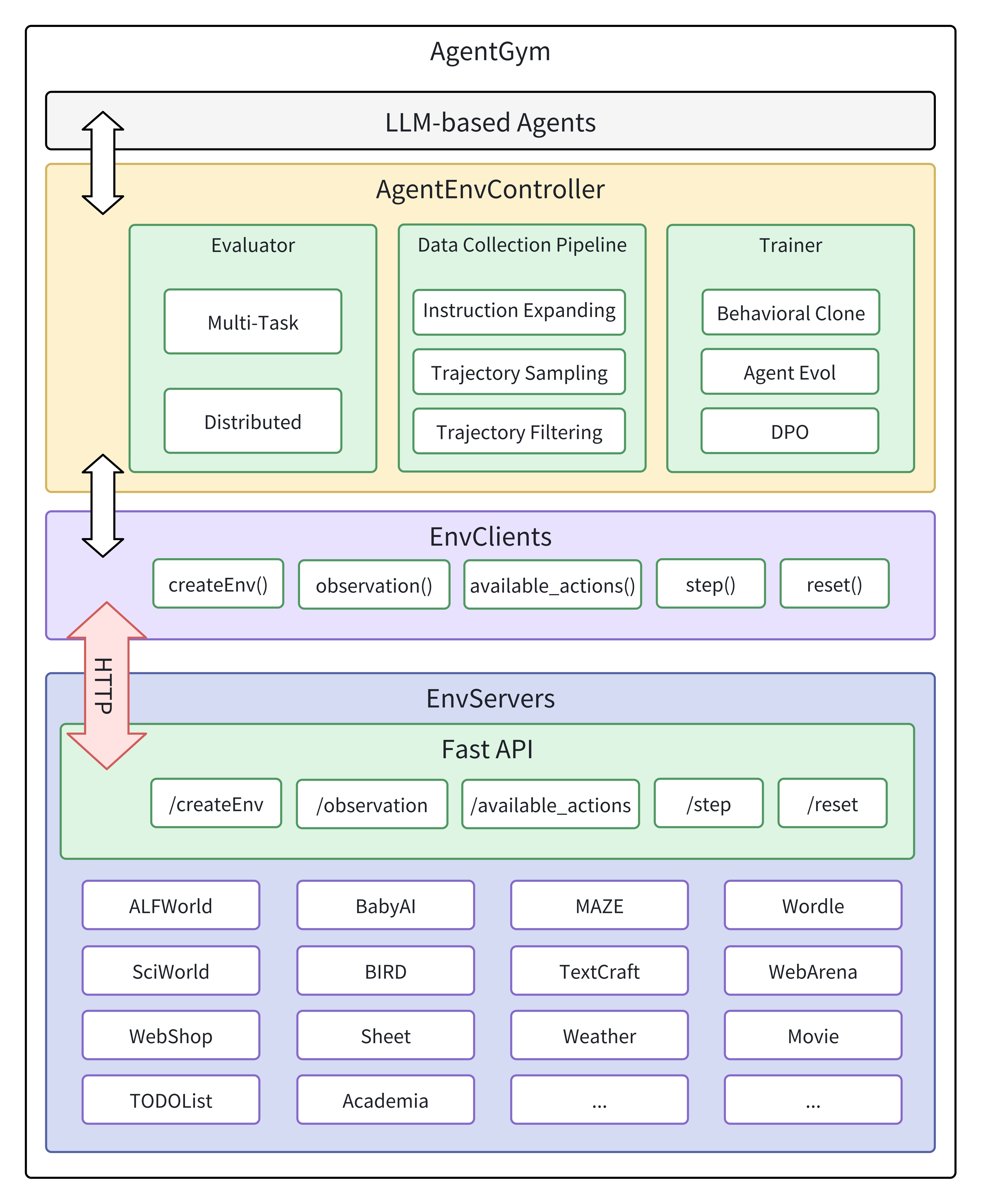 AgentGym: Evolving Large Language Model-based Agents across Diverse Environments
